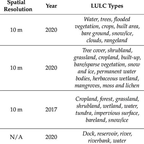 description of the four global open lulc datasets download