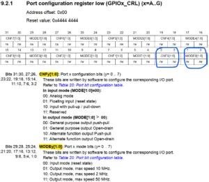 STM GPIO Registers Direct Register Access Fast Pin Control