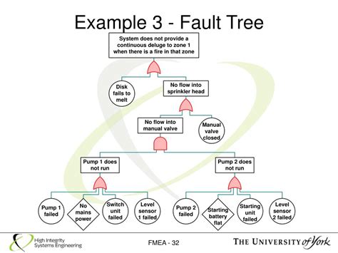 Fault Tree Analysis Guide With Example Safetyculture Porn Sex Picture