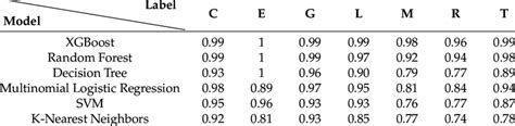 The Auc Values Comparison Of Different Models Download Table