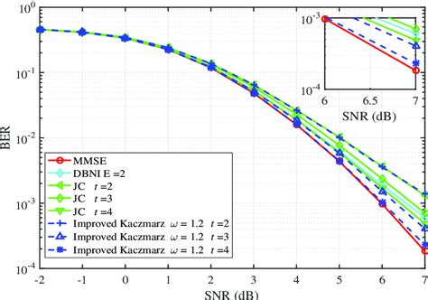 Ber Performance Comparison 64 × 16 Download Scientific Diagram
