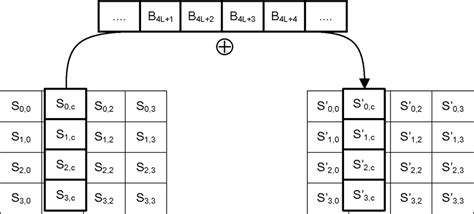Addroundkey Transformation Download Scientific Diagram