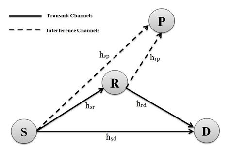 Dual Hop Cognitive Relay Network Download Scientific Diagram