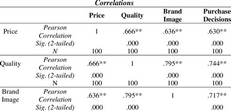 Correlation Coefficient Between Variables Download Scientific Diagram