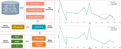 An Advanced Long Short Term Memory Lstm Neural Network Method For