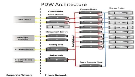 Parallel Data Warehouse