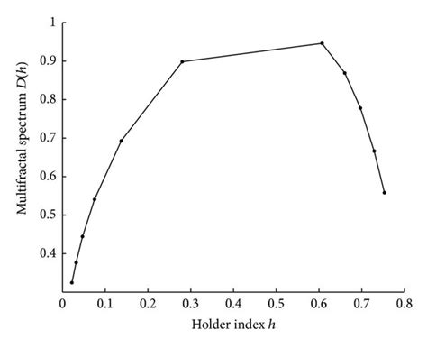 Multifractal Features And The Statistic Performance Of The Vibration Download Scientific