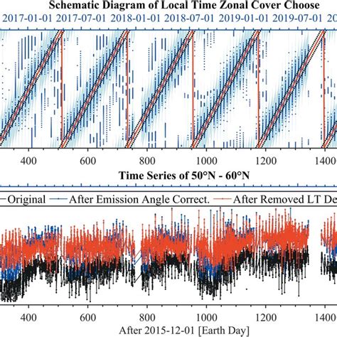 A Schematic Diagram Of The Local Time Coverage For The Whole