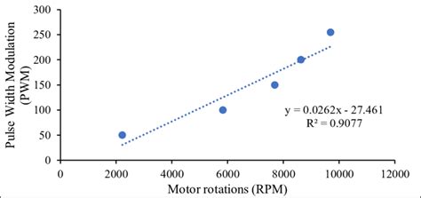 Graph Of Pwm S Relationship With Rpm Download Scientific Diagram
