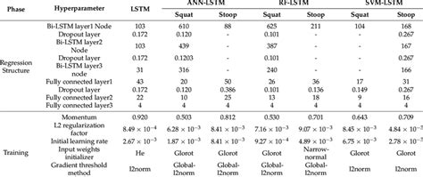 Lstm Models Structure And Hyperparameters Optimized By The Bayesian
