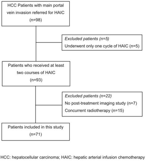 New Regimen Of Combining Hepatic Arterial Infusion Chemotherapy And Lipiodol Embolization In
