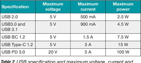 Table From A Primer On USB Type C And USB Power Delivery Applications And Requirements