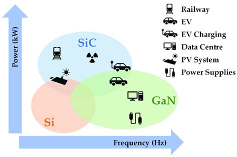 Emerging Of Wbg Semiconductor Devices In Transportation Applications