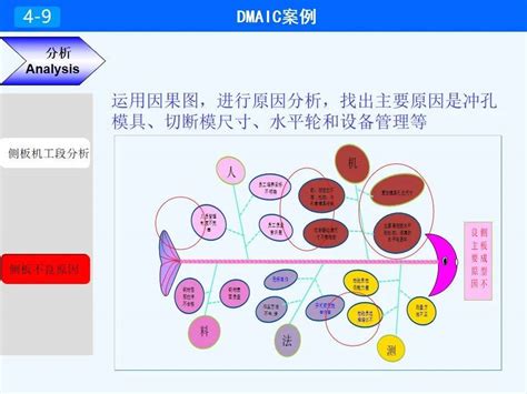 六西格玛中DMAIC的应用解析 搜狐大视野 搜狐新闻