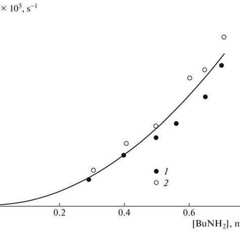 Dependence Of The Observed Pseudo First Order Rate Constant For The
