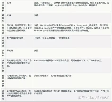 还在纠结kafka 和 rabbitmq用哪个？一篇文章告诉你他们的区别 知乎