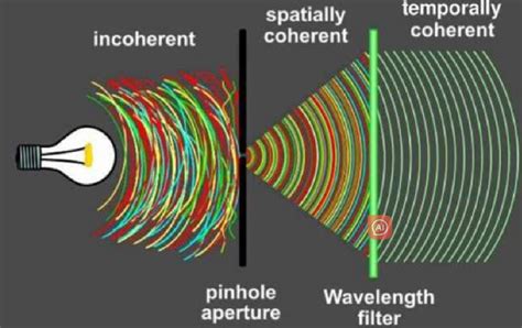 干涉之光的相干性 知乎