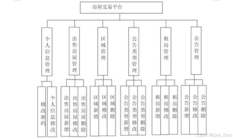 基于springboot＋vue的房屋交易平台管理系统设计与实现毕设文档源码） Csdn博客