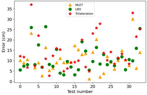 Enhanced Indoor Positioning System Using Ultra Wideband Technology And Machine Learning