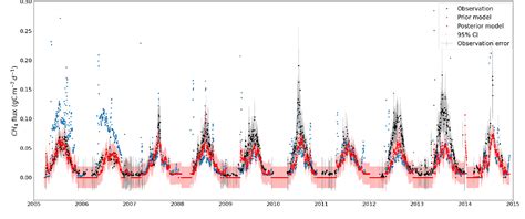 figure 12 from optimising ch4 simulations from the lpj guess model v4 1