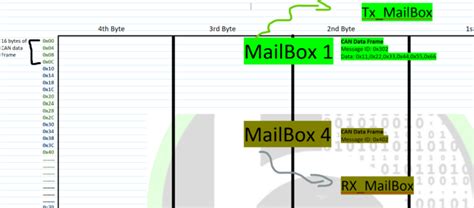 Can Controller In Embedded Get To Byte