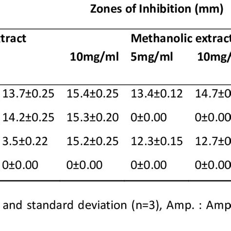 Pdf Preliminary Phytochemical Screening And Antimicrobial Activity Of