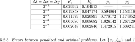 Numerical Errors And Covergence Orders Homogeneous Original Problem Download Scientific