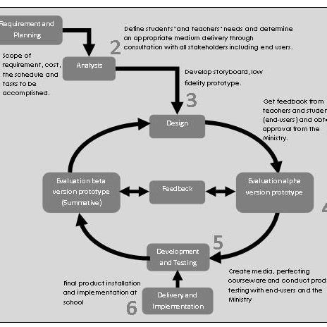 A New Proposed Framework For The Software Development Process In Malaysia Download Scientific