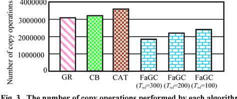 Figure 3 From An Efficient File Aware Garbage Collection Algorithm For