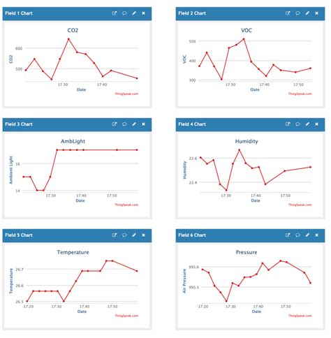 Databot And Thingspeak Rock Iot Databot