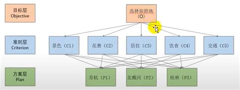层次分析法（ahp）最大特征值怎么求 Csdn博客