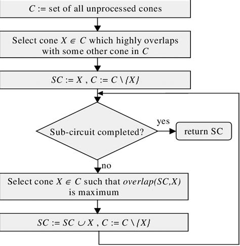 Extracting A Sub Circuit For Bist Synthesis Download Scientific Diagram