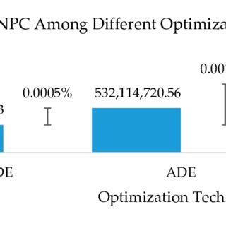 Comparison Of NPC Among Different Optimization Techniques Download Scientific Diagram