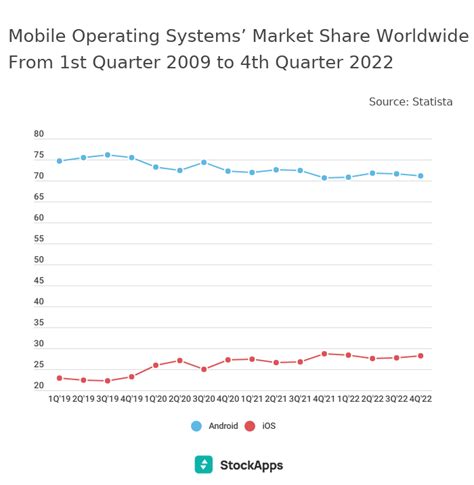 Apples Ios Gains Ground On Android In Q422 To Control Close To 1 3 Of The Worldwide Mobile