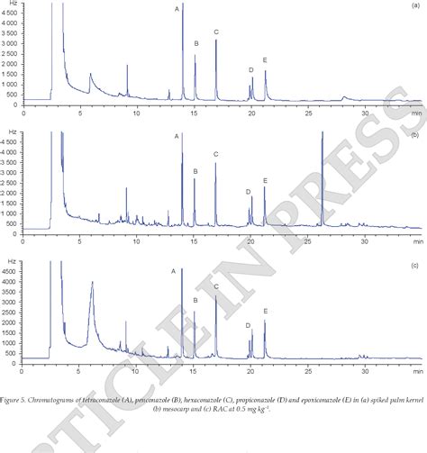 Figure 1 From Development And In House Validation Of Multi Residue Method For Triazole