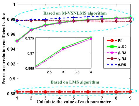 Research On Variable Step Size Adaptive Filter Algorithm With A Momentum Term
