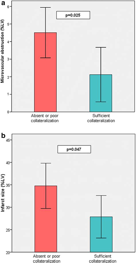 A Extent Of Microvascular Obstruction Depending On The Extent Of
