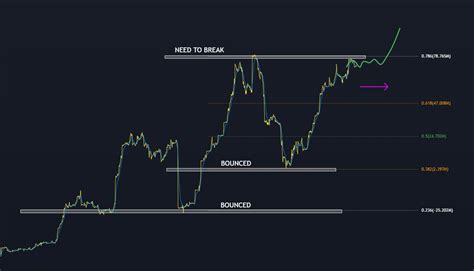 Acen Refer To Fibo Levels Candlestick Trader Ph