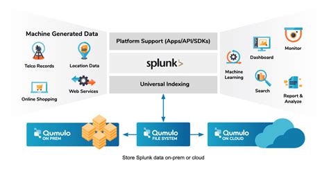 How Splunk Is Using MLOps In Monitoring And Observability DataOps Redefined