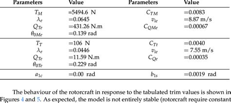 The System Parameters Used For The Trim Numerical Simulations Download Scientific Diagram