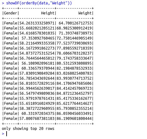 Select Filter And Sort A Data Frame In Spark Using R S Logix