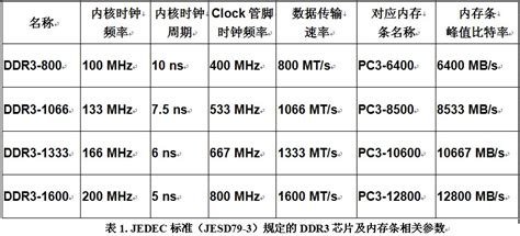 ddr2与ddr3对比 csdn博客