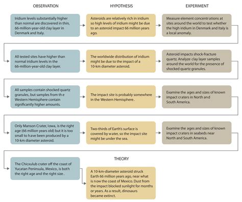 Scientific Method Hypothesis Examples
