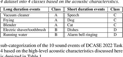 Table From A Multi Task Learning Framework For Sound Event Detection Using High Level Acoustic
