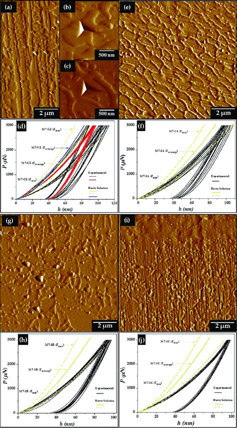 Typical Sample Of The Data Collected During Nanoindentation Testing Download Scientific