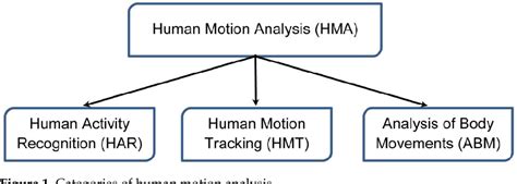 Figure 1 From Machine Vision Based Human Action Recognition Using Spatio Temporal Motion