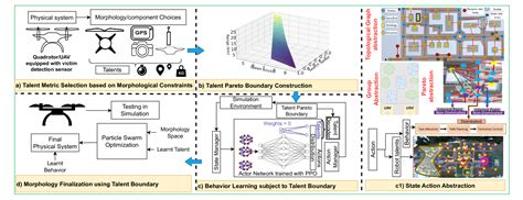Towards Physically Talented Aerial Robots With Tactically Smart Swarm