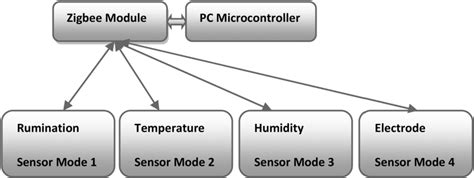 Figure 1 From Iot Based Tracking Cattle Healthmonitoring System Using Wireless Sensors