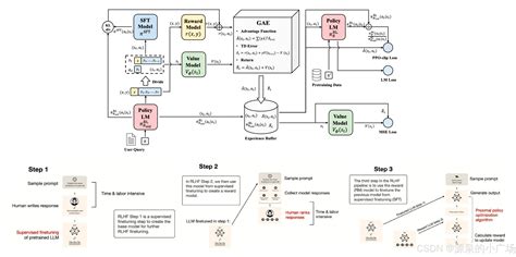 【大模型理论篇】大模型中的强化学习rlhf ppo 、dpo direct preference optimization 等概念的理解与解析