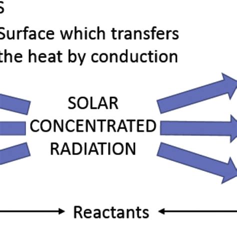schematic representation of the difference between directly and